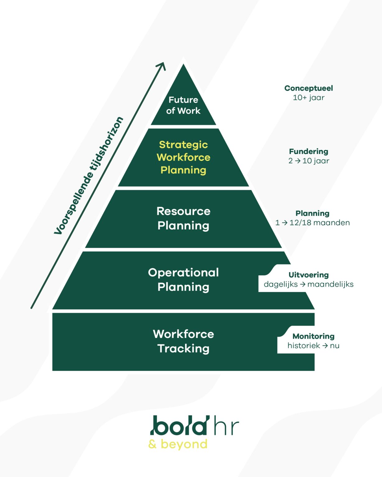 Strategic Workforce Planning: de sleutel tot future-proof organisaties ...